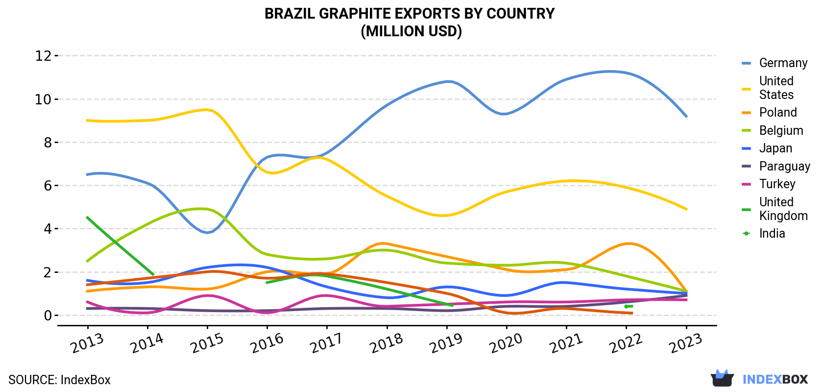 Brazil Graphite Exports By Country (Million USD)