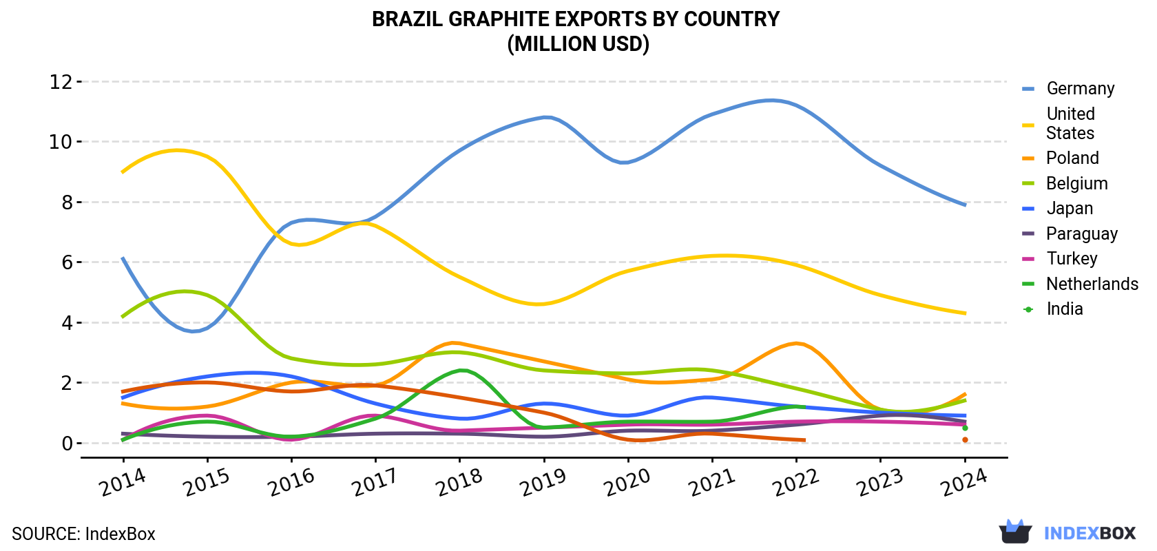 Brazil Graphite Exports By Country (Million USD)