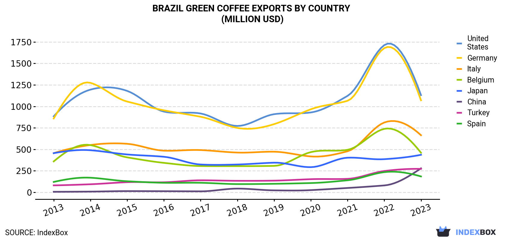 Brazil Green Coffee Exports By Country (Million USD)