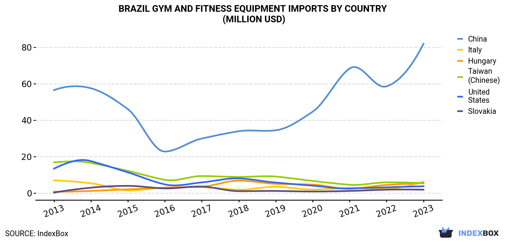 Brazil Gym and Fitness Equipment Imports By Country (Million USD)