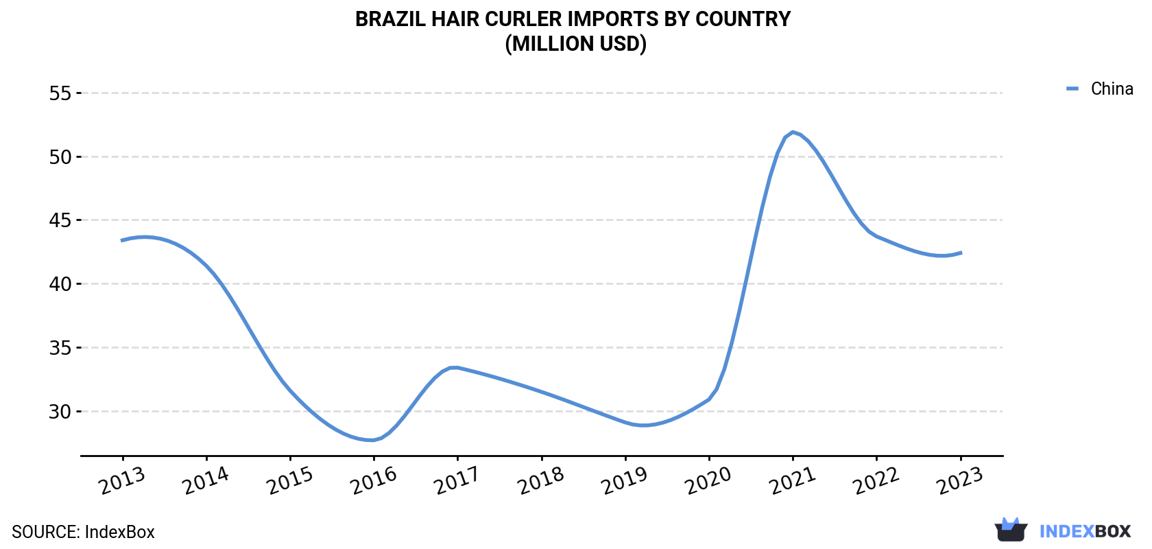 Brazil Hair Curler Imports By Country (Million USD)