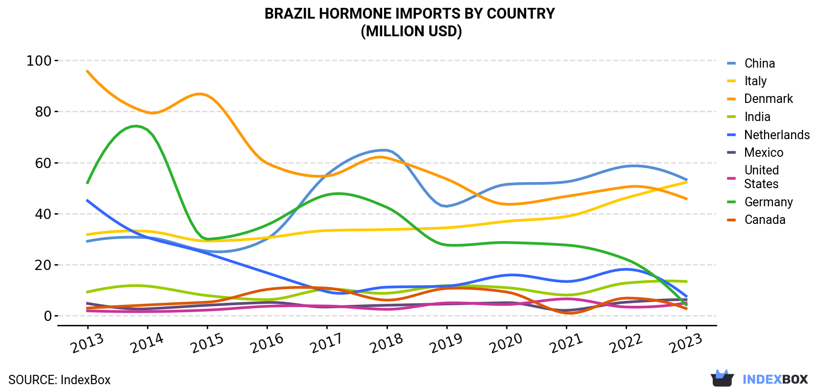 Brazil Hormone Imports By Country (Million USD)