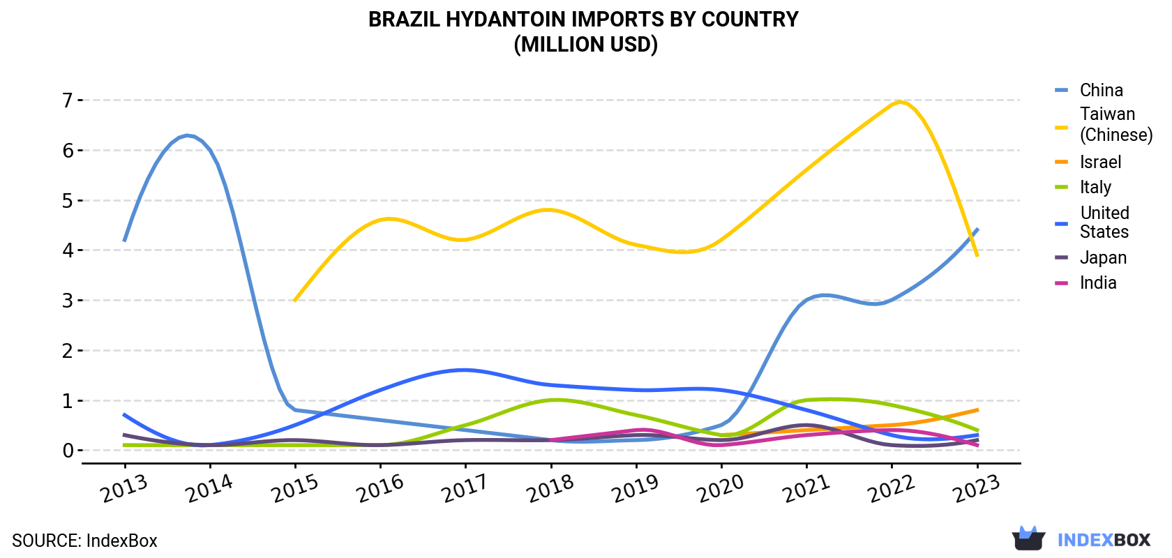 Brazil Hydantoin Imports By Country (Million USD)