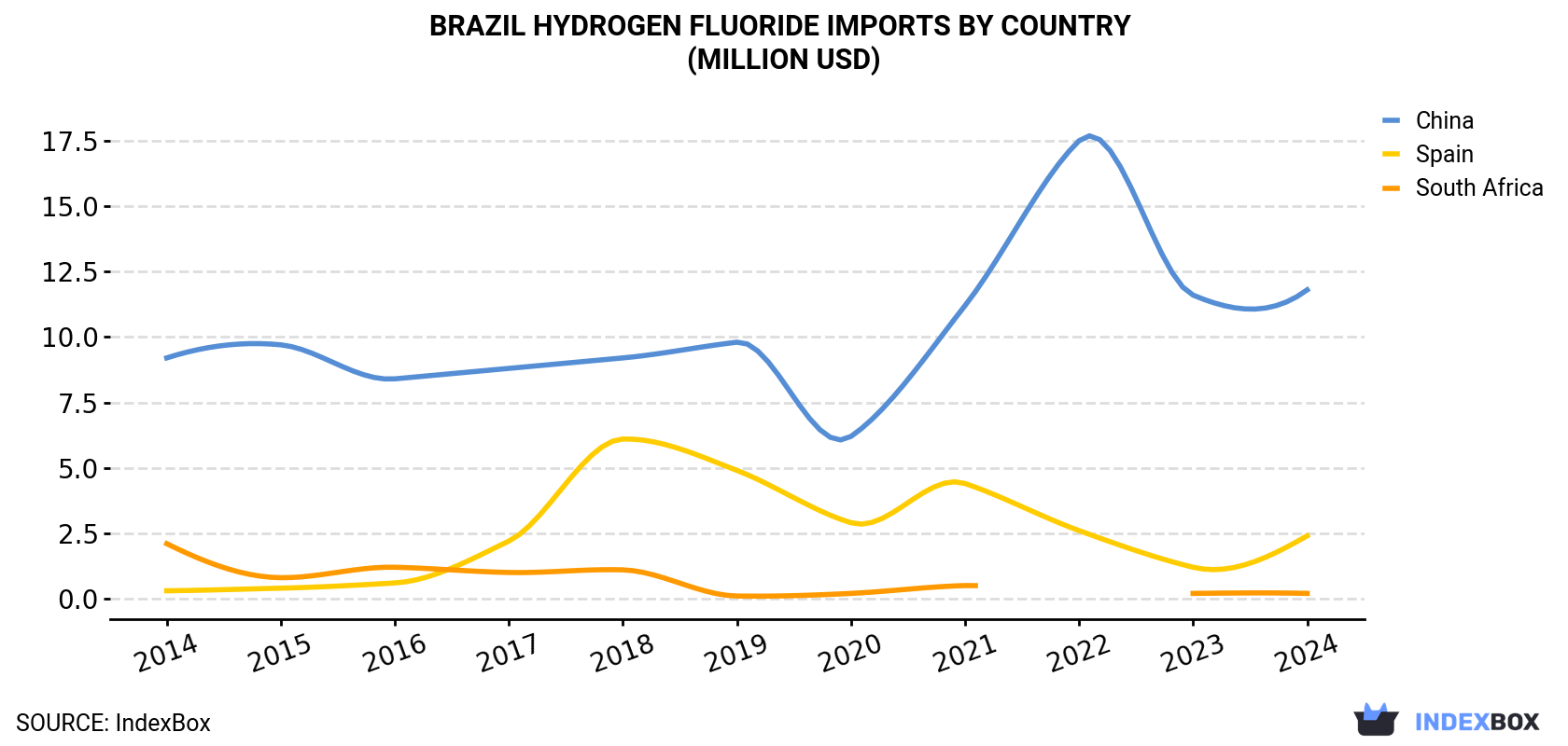 Brazil Hydrogen Fluoride Imports By Country (Million USD)