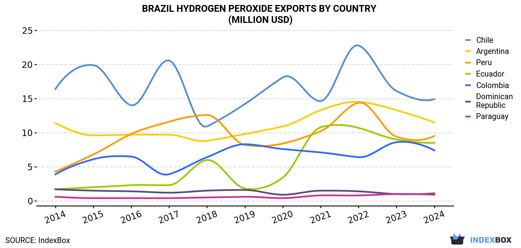 Brazil Hydrogen Peroxide Exports By Country (Million USD)