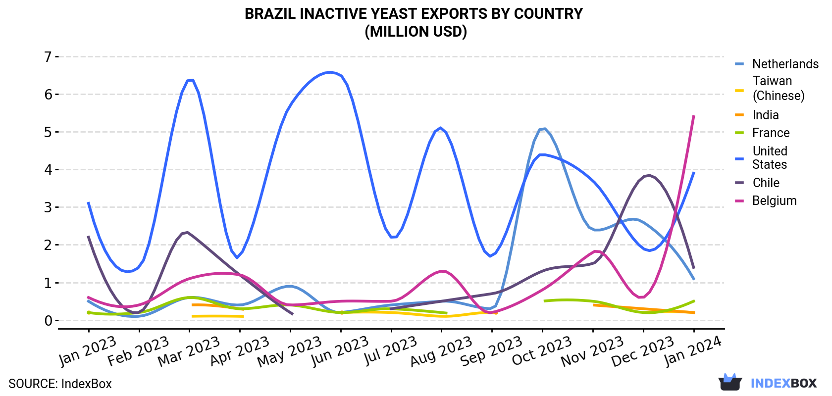 Brazil Inactive Yeast Exports By Country (Million USD)