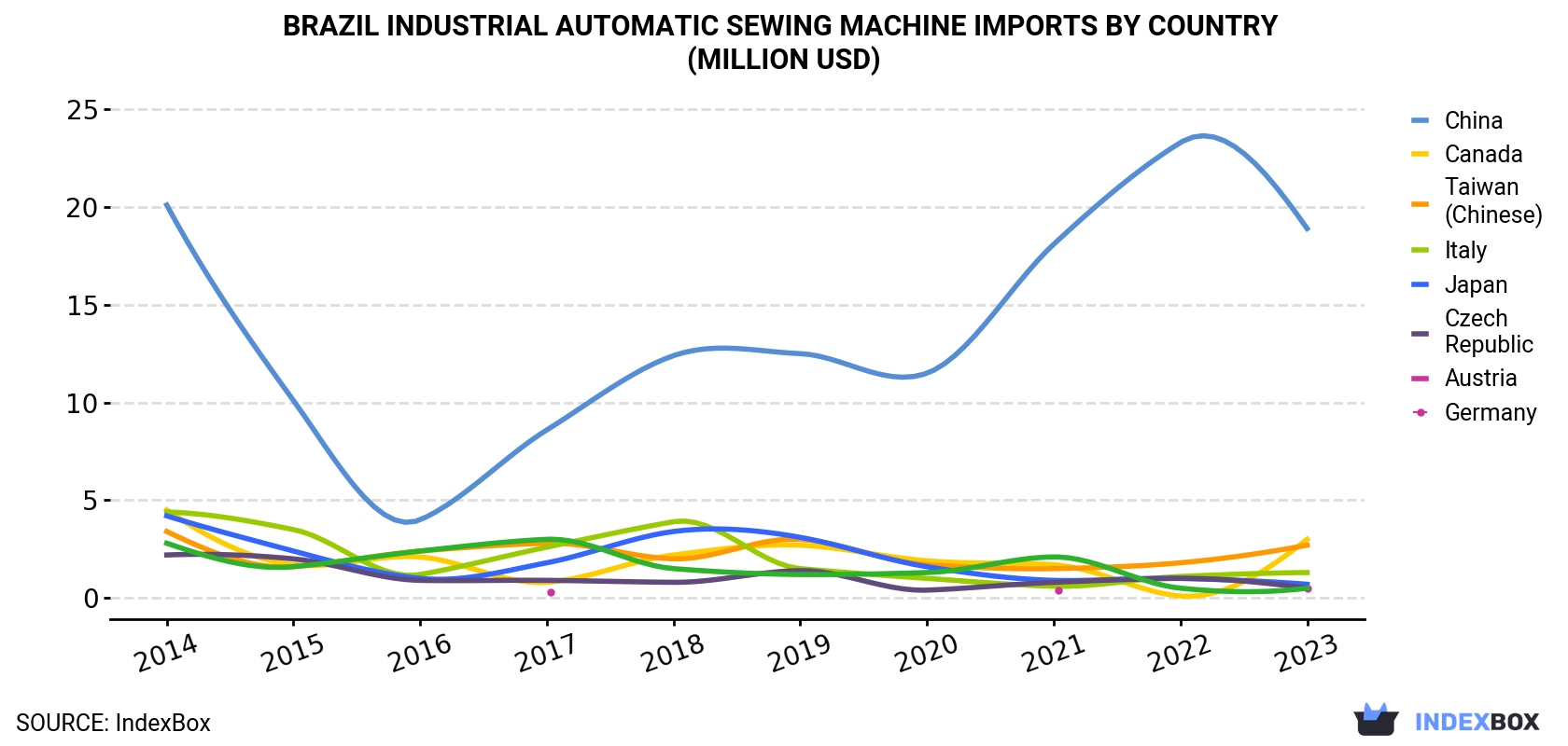 Brazil Industrial Automatic Sewing Machine Imports By Country (Million USD)