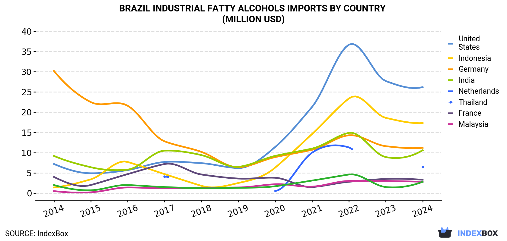 Brazil Industrial Fatty Alcohols Imports By Country (Million USD)