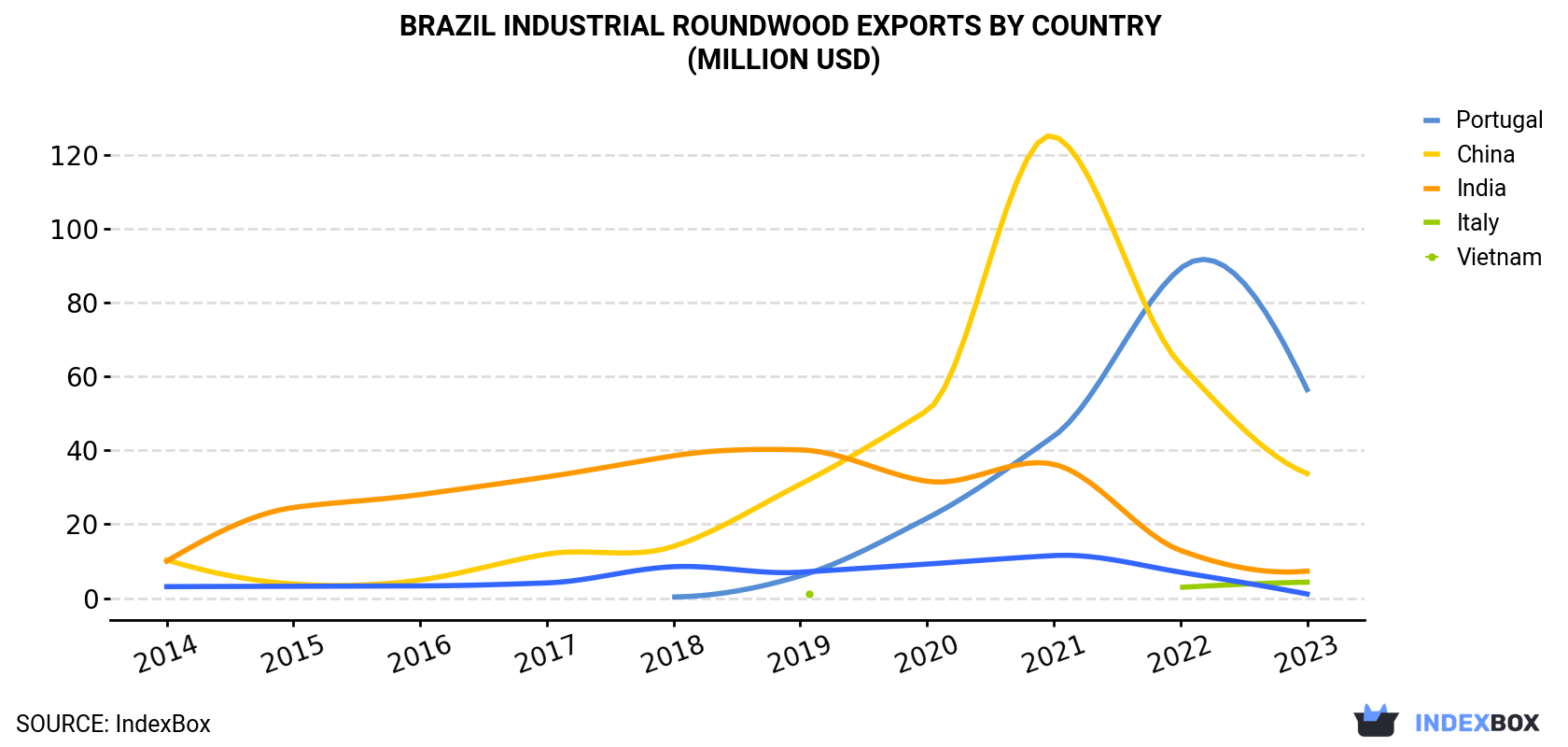 Brazil Industrial Roundwood Exports By Country (Million USD)