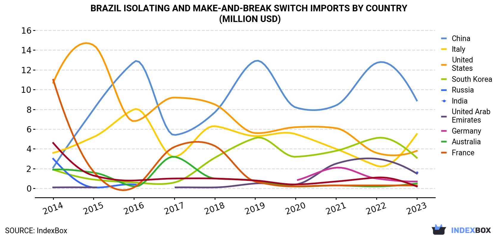 Brazil Isolating and Make-and-Break Switch Imports By Country (Million USD)