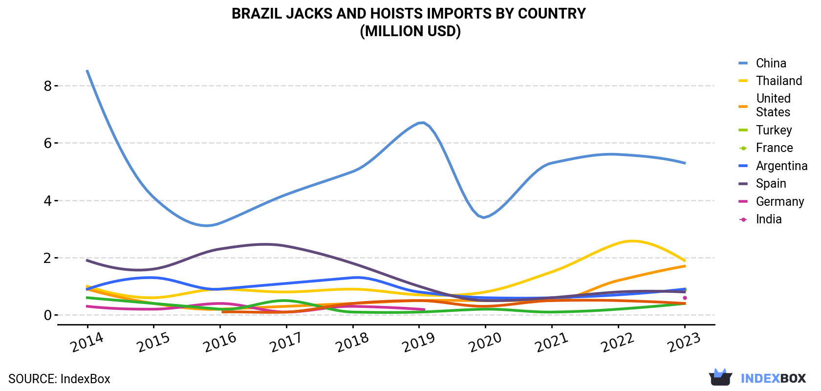 Brazil Jacks And Hoists Imports By Country (Million USD)