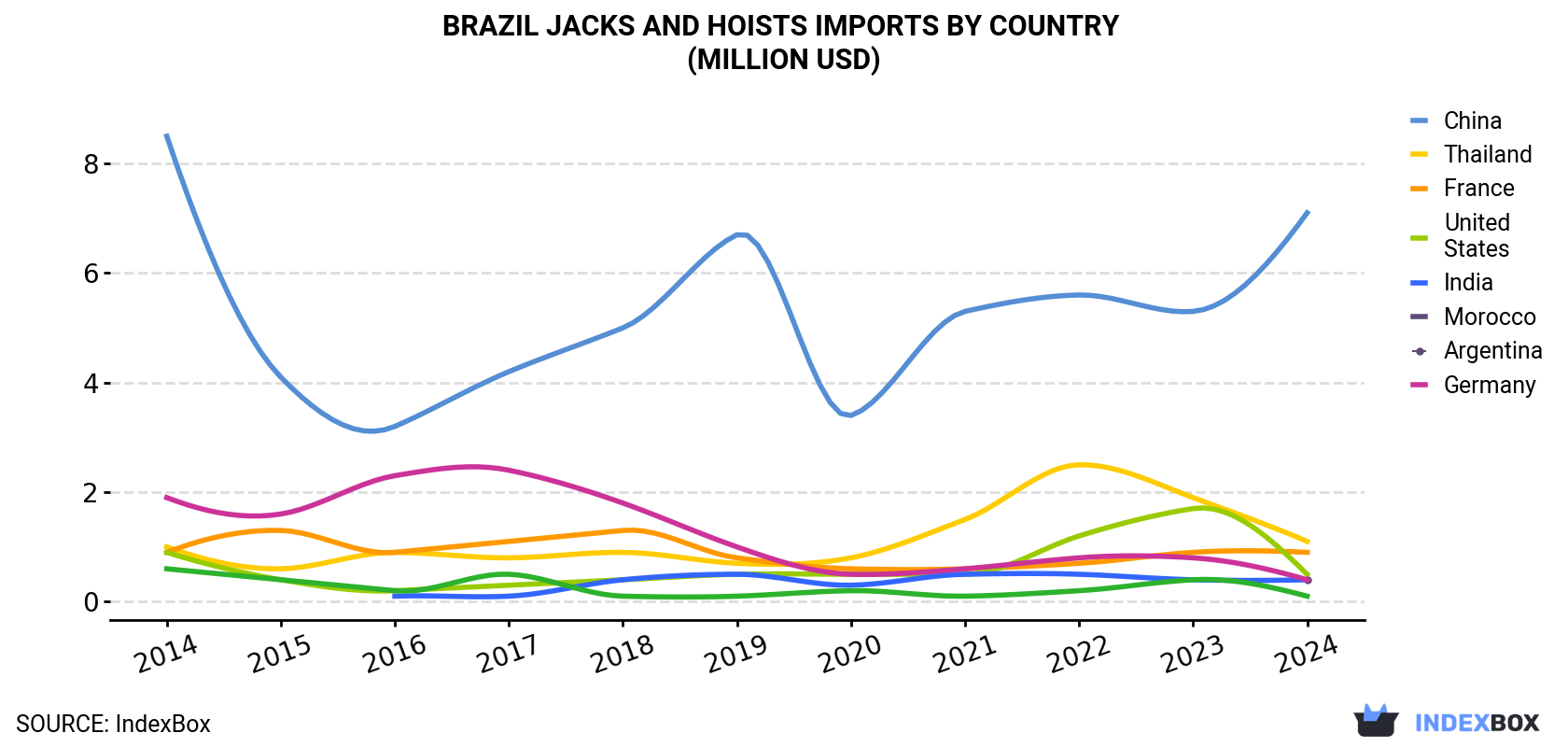 Brazil Jacks And Hoists Imports By Country (Million USD)