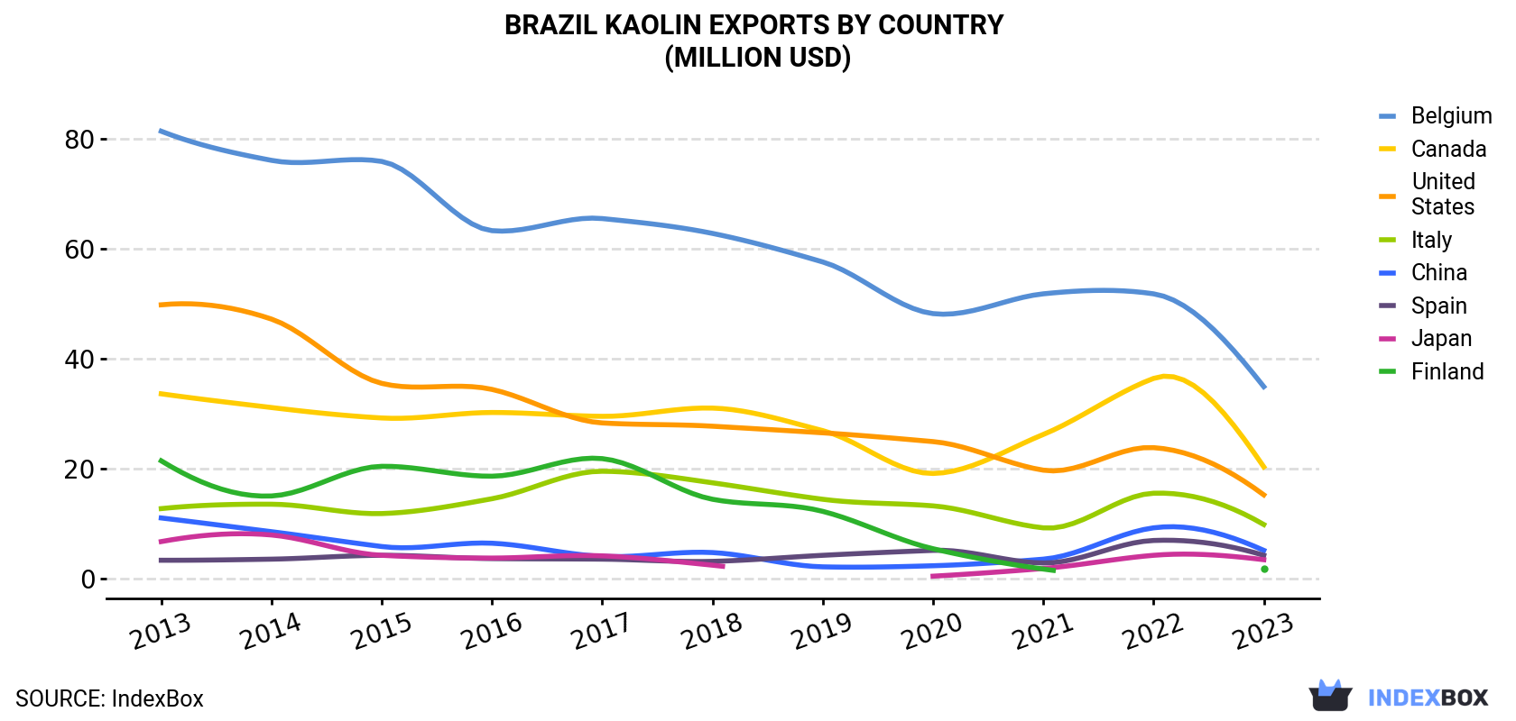 Brazil Kaolin Exports By Country (Million USD)