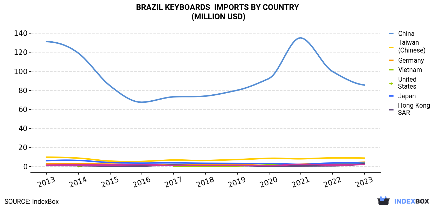 Brazil Keyboards Imports By Country (Million USD)