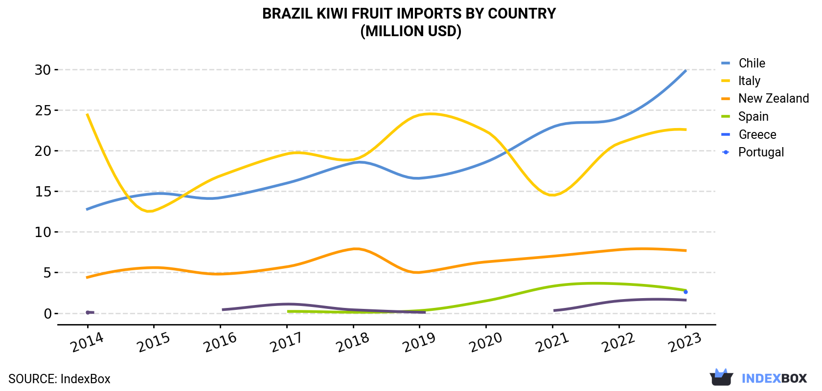 Brazil Kiwi Fruit Imports By Country (Million USD)