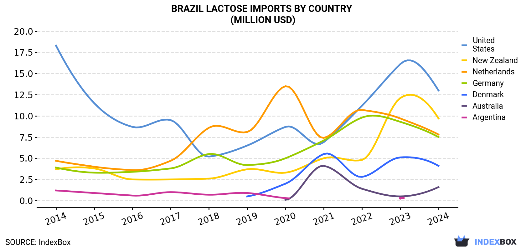 Brazil Lactose Imports By Country (Million USD)