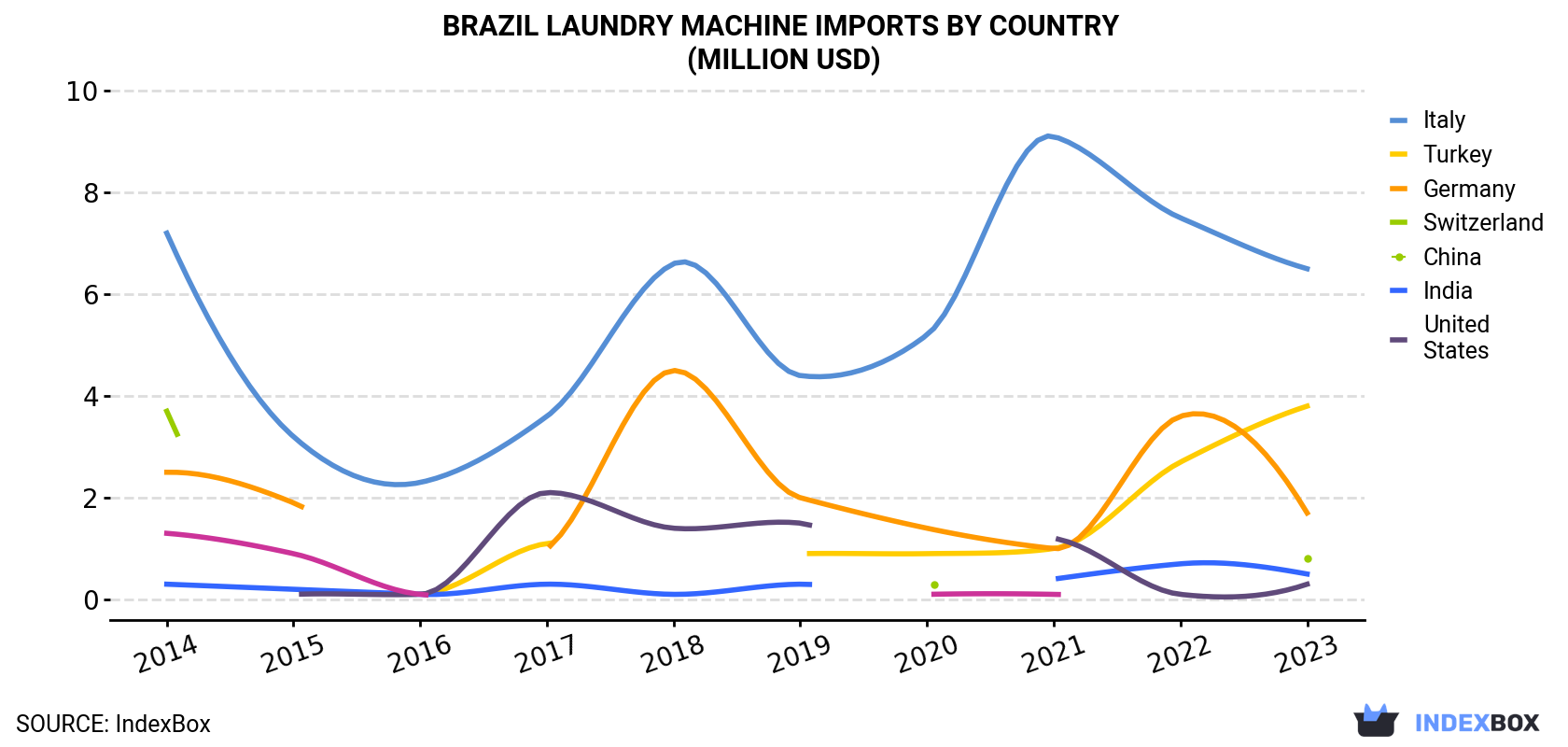 Brazil Laundry Machine Imports By Country (Million USD)