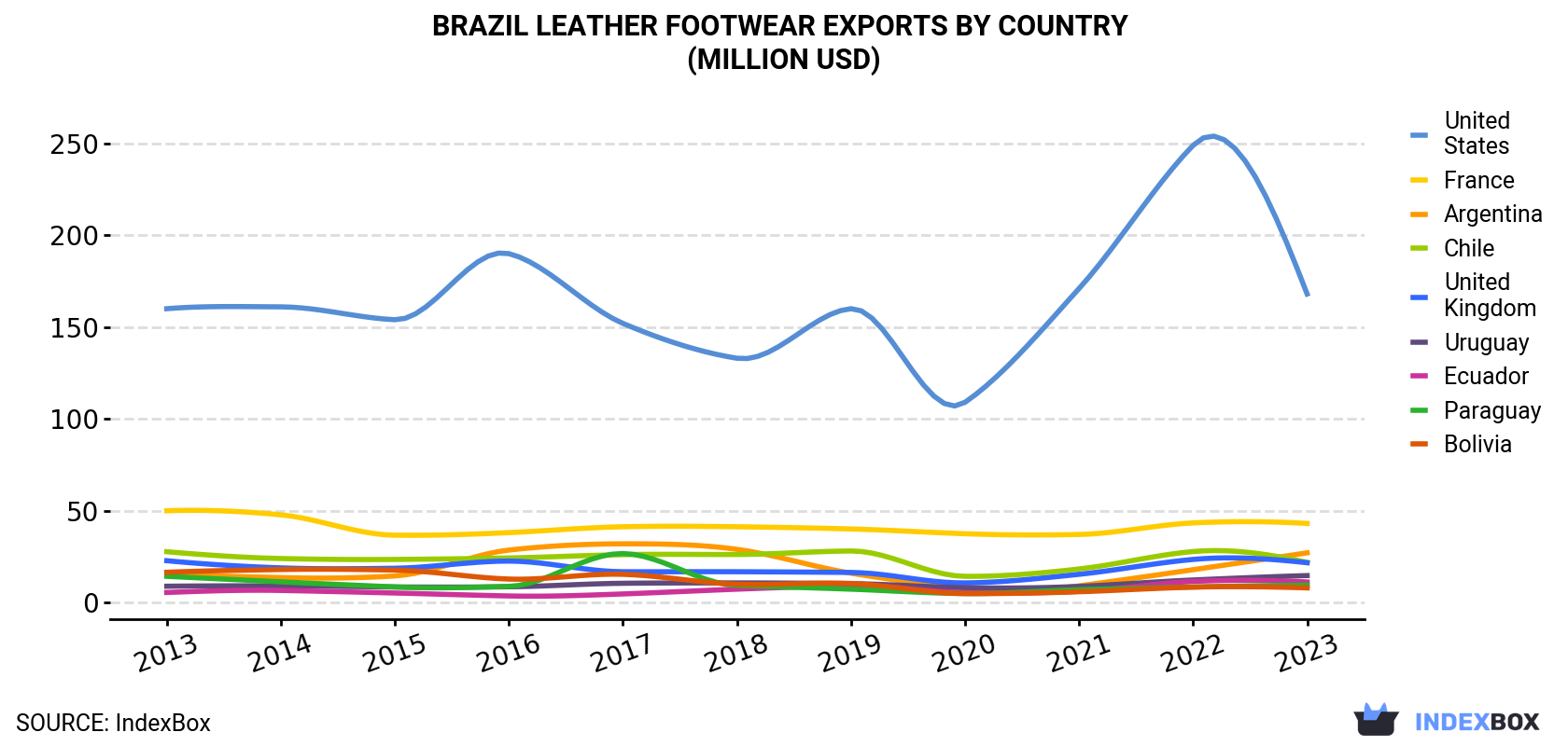 Brazil Leather Footwear Exports By Country (Million USD)