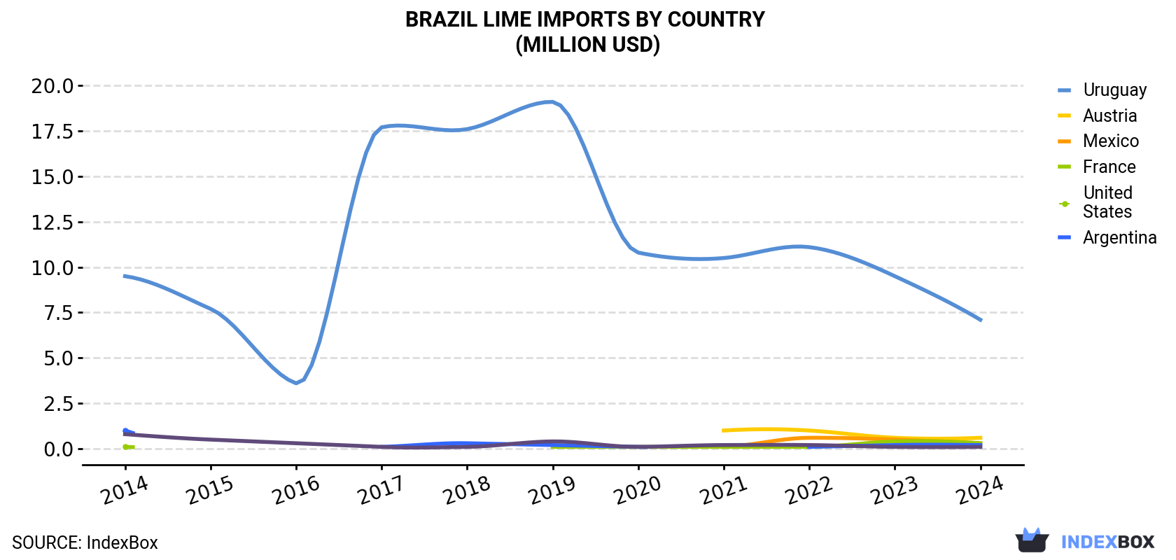 Brazil Lime Imports By Country (Million USD)