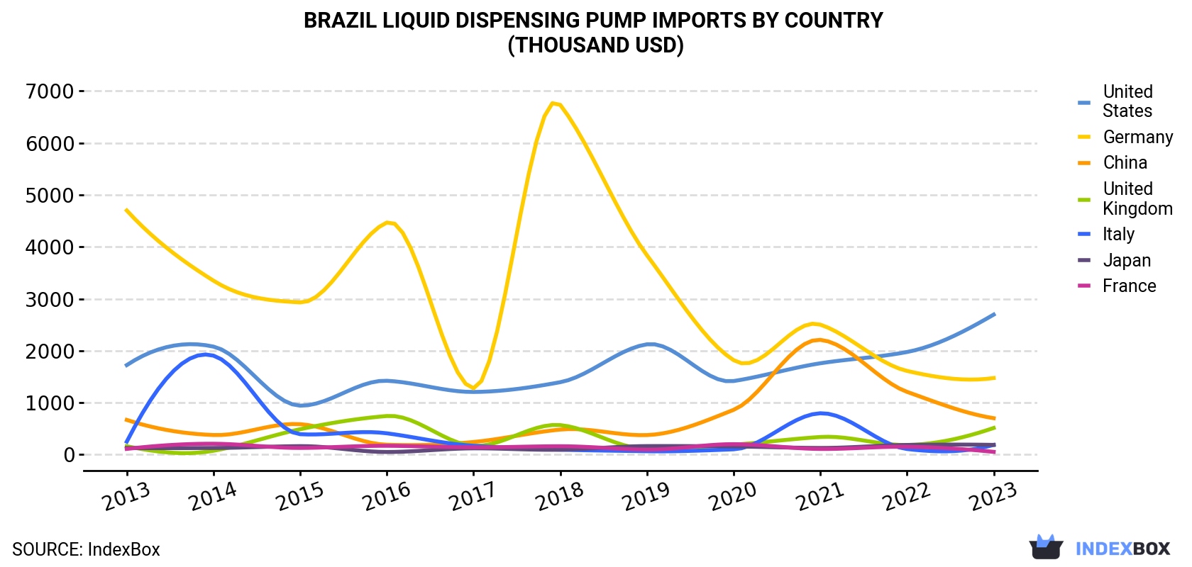 Brazil Liquid Dispensing Pump Imports By Country (Thousand USD)