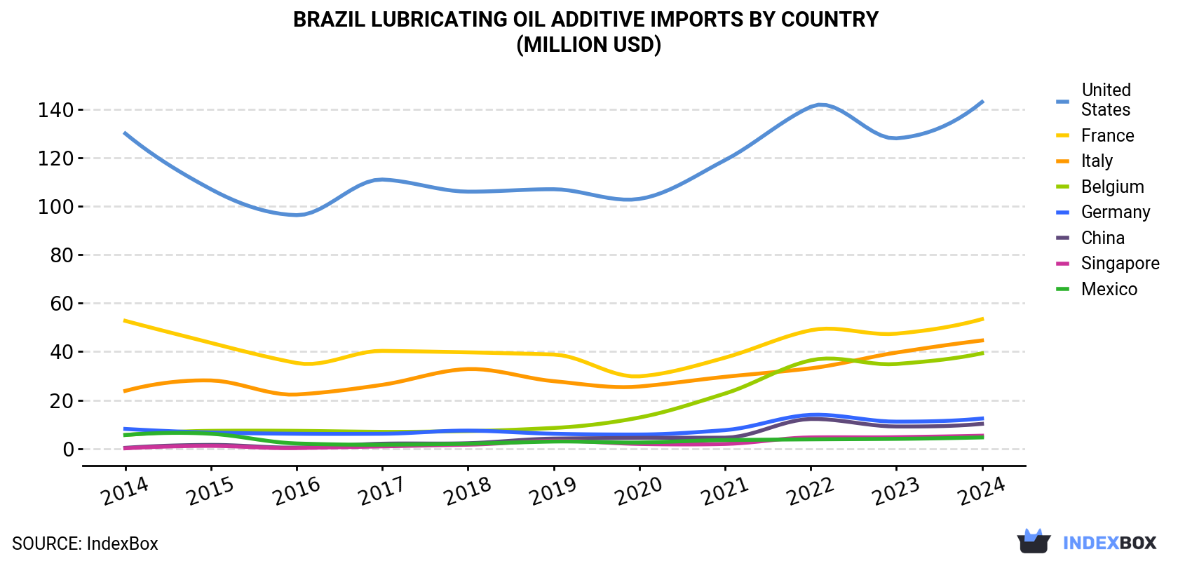 Brazil Lubricating Oil Additive Imports By Country (Million USD)