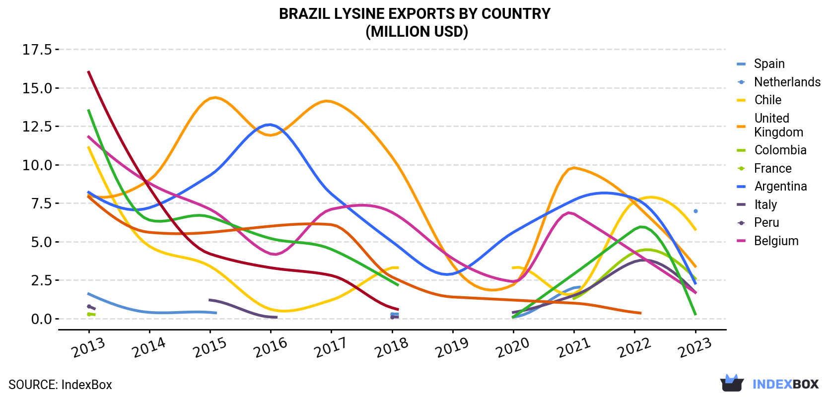 Brazil Lysine Exports By Country (Million USD)