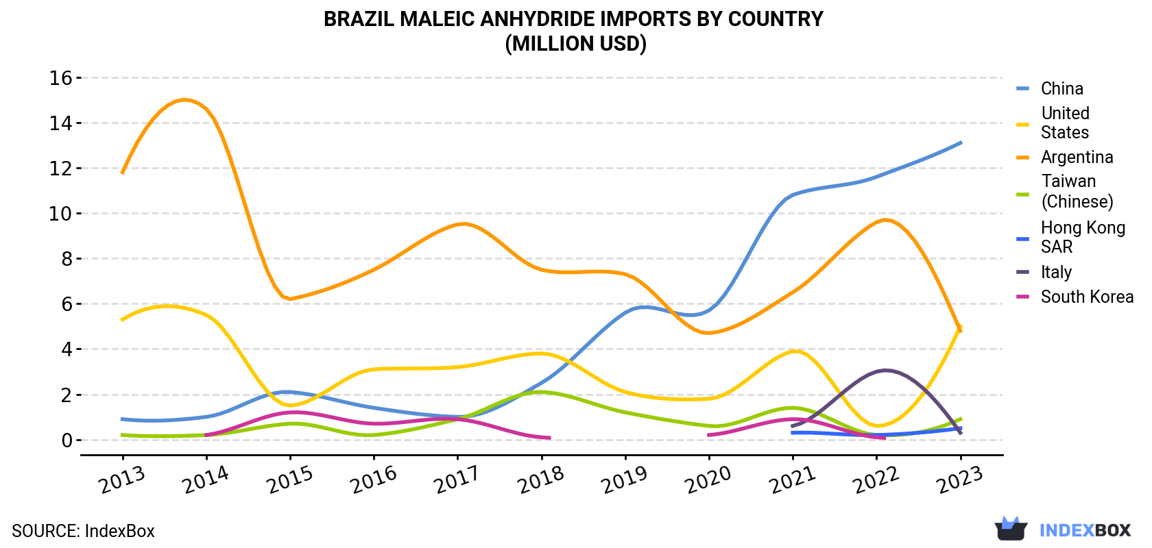 Brazil Maleic Anhydride Imports By Country (Million USD)