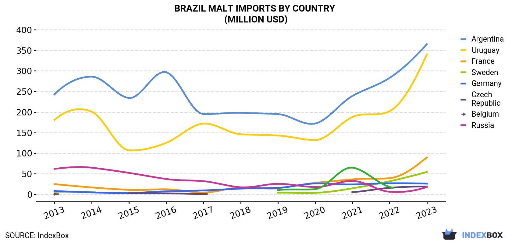 Brazil Malt Imports By Country (Million USD)