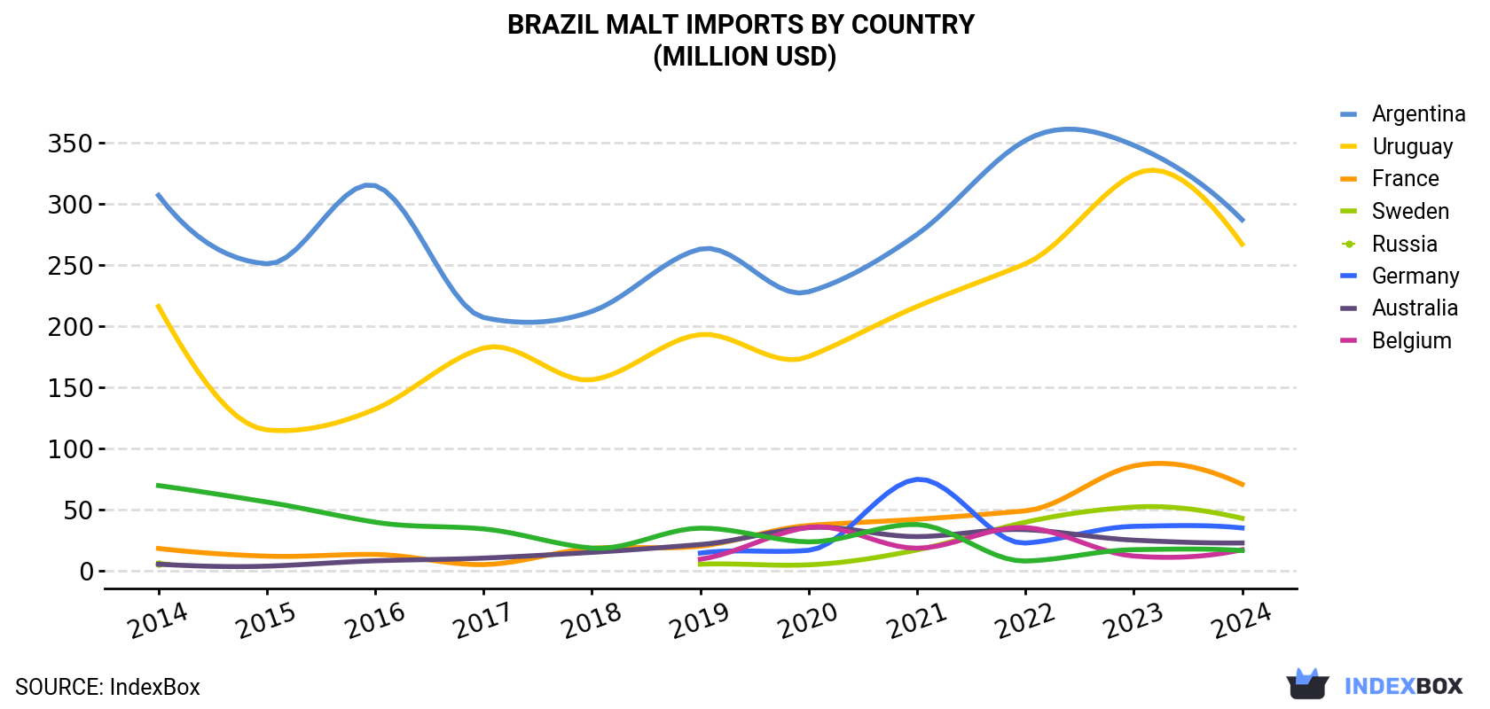 Brazil Malt Imports By Country (Million USD)