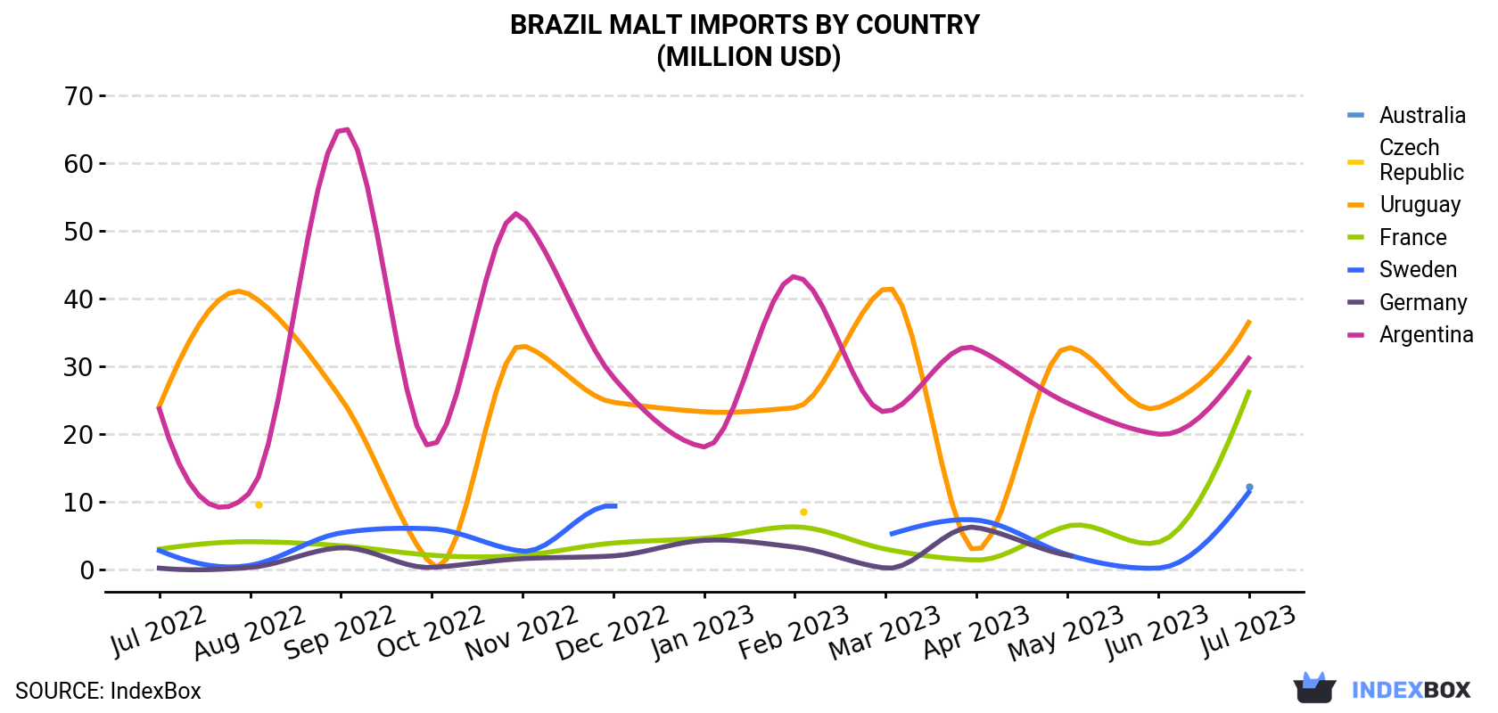 Brazil Malt Imports By Country (Million USD)
