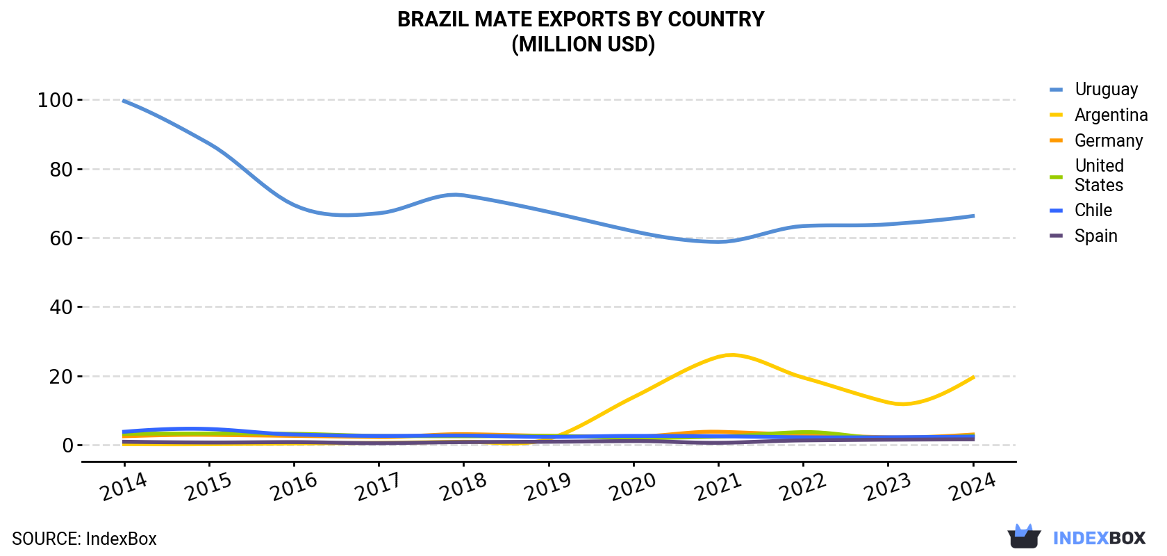 Brazil Mate Exports By Country (Million USD)