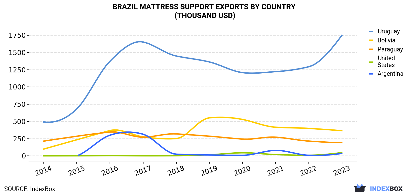 Brazil Mattress Support Exports By Country (Thousand USD)