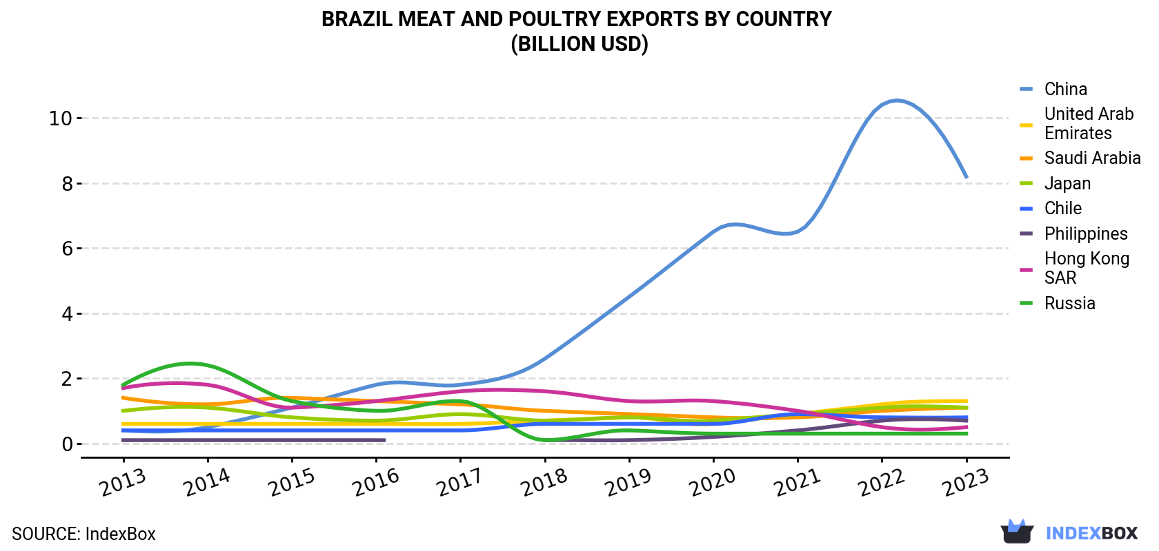 Brazil Meat And Poultry Exports By Country (Billion USD)