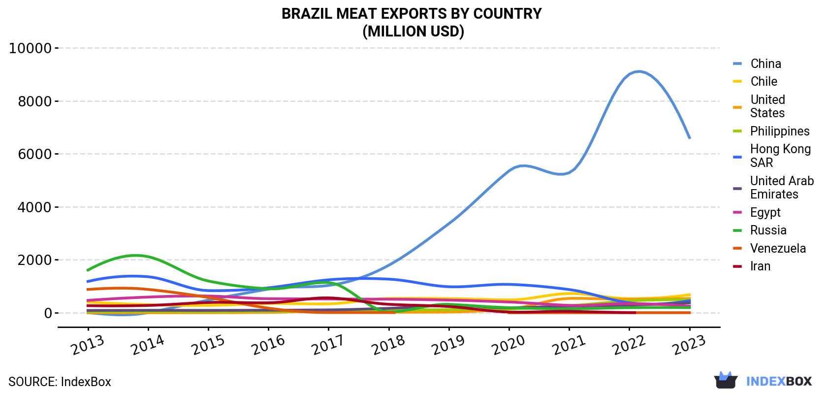 Brazil Meat Exports By Country (Million USD)