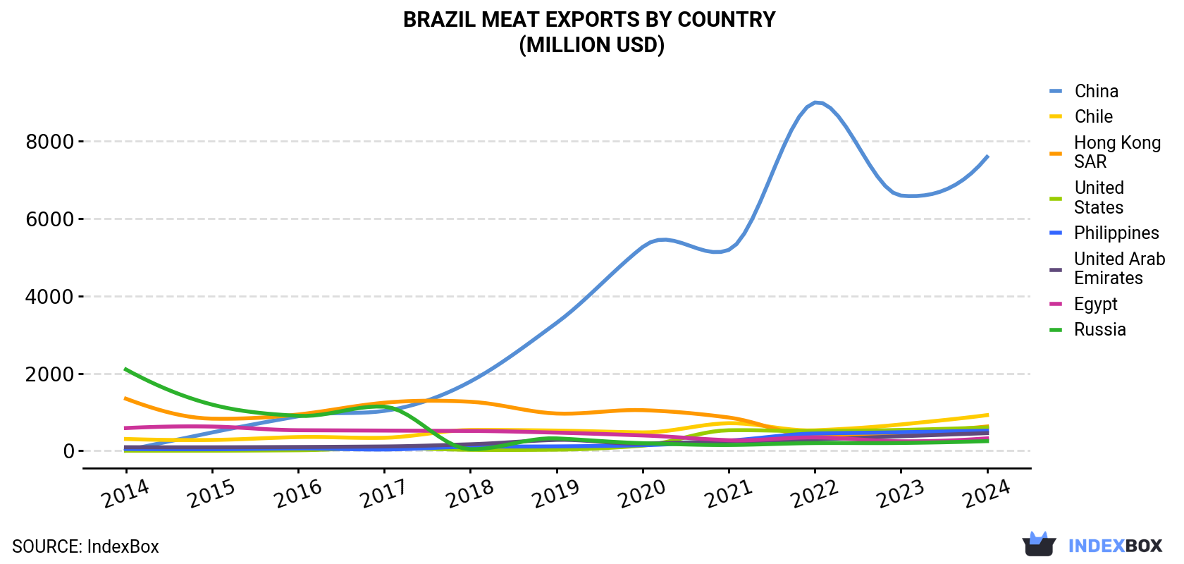 Brazil Meat Exports By Country (Million USD)
