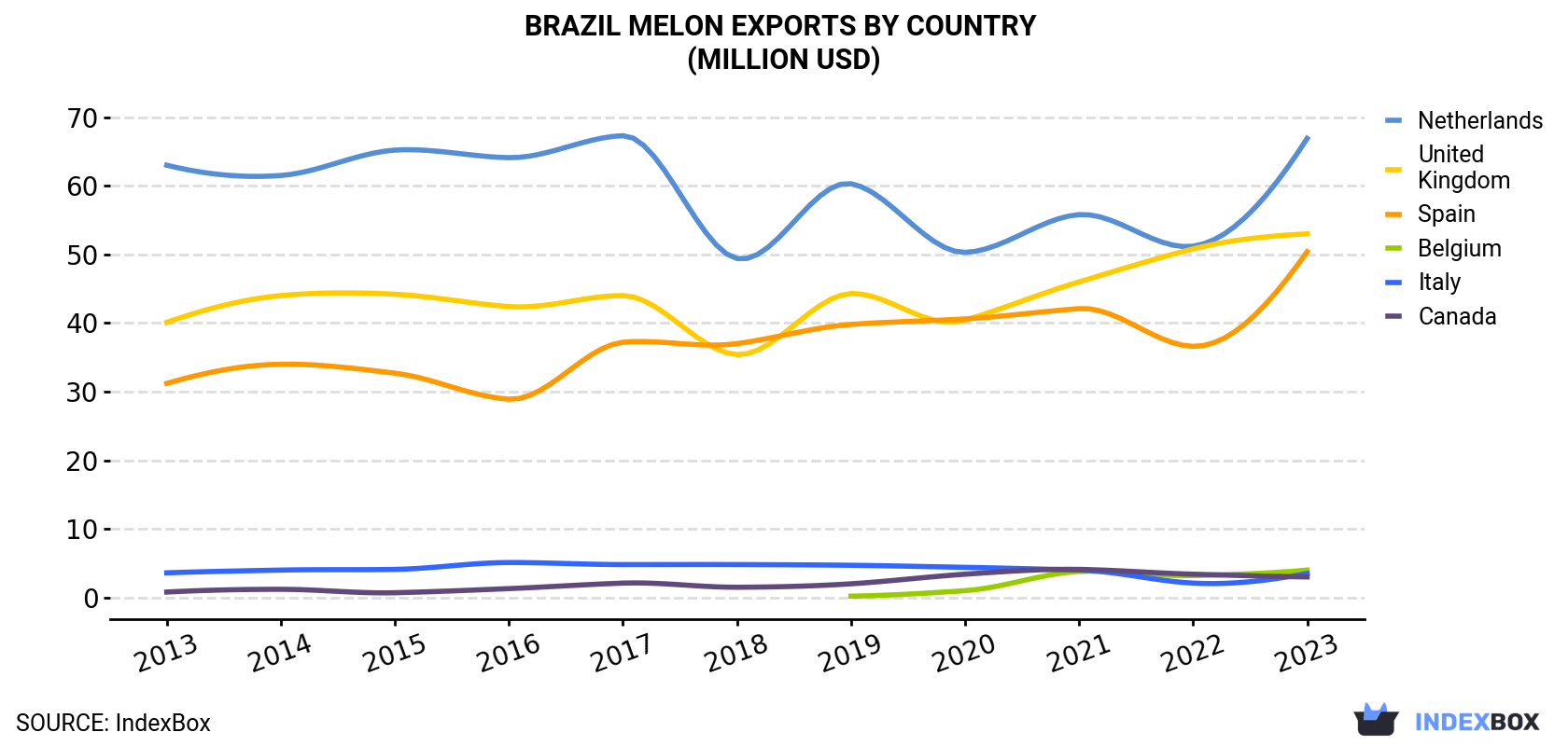 Brazil Melon Exports By Country (Million USD)