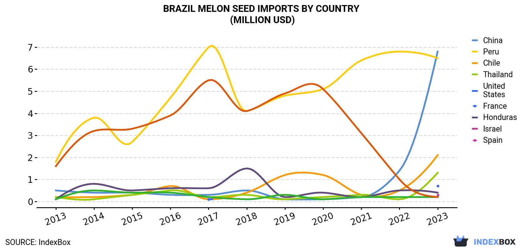 Brazil Melon Seed Imports By Country (Million USD)