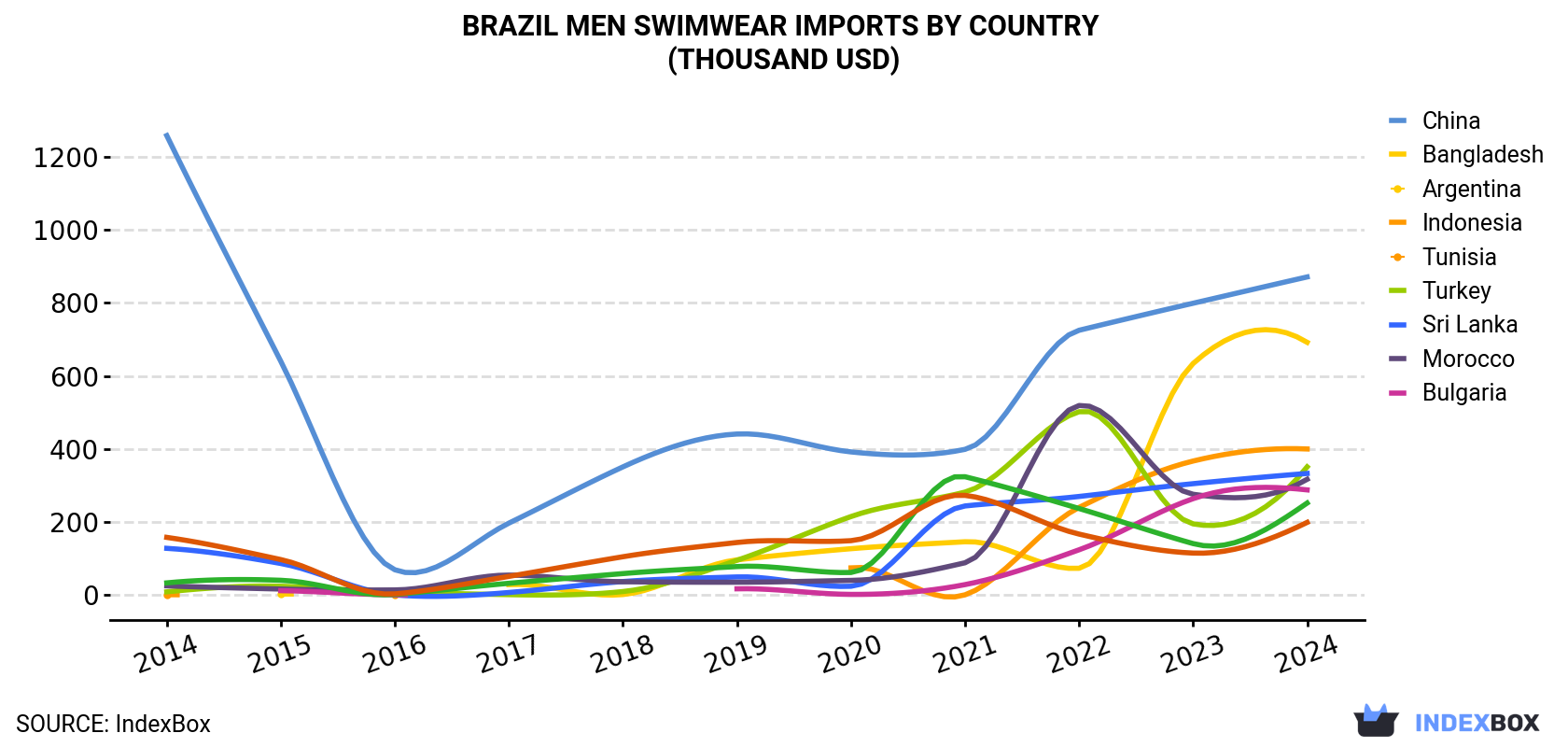 Brazil Men Swimwear Imports By Country (Thousand USD)