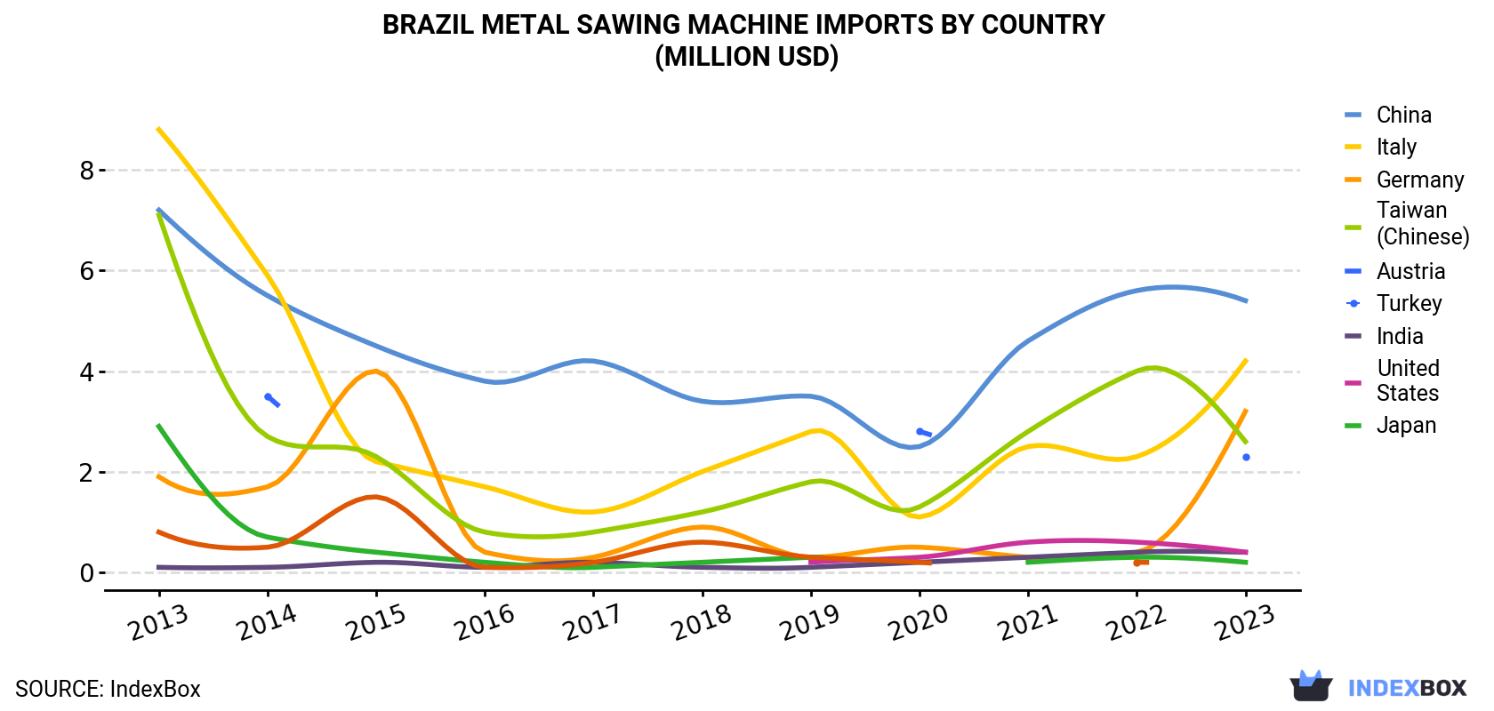 Brazil Metal Sawing Machine Imports By Country (Million USD)