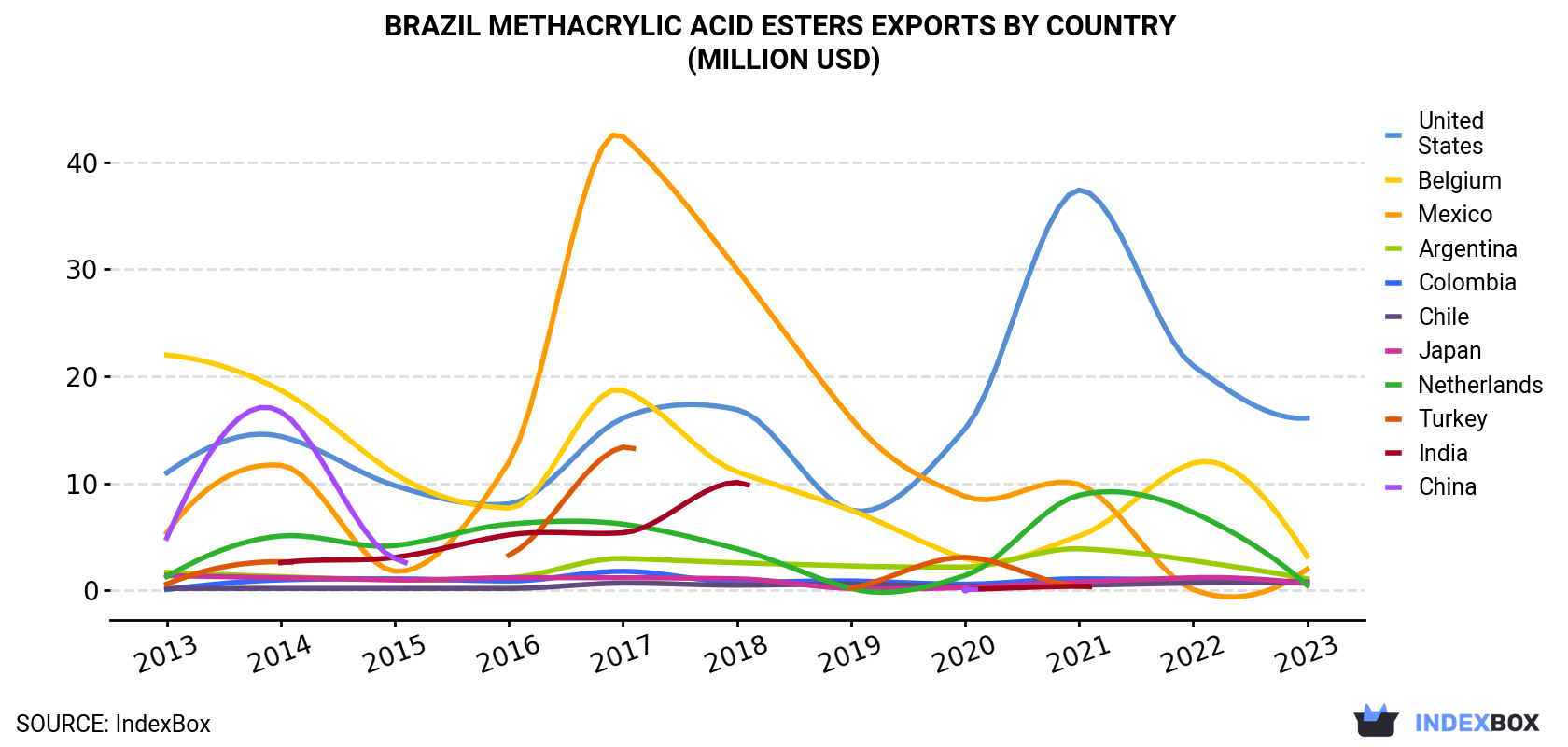 Brazil Methacrylic Acid Esters Exports By Country (Million USD)