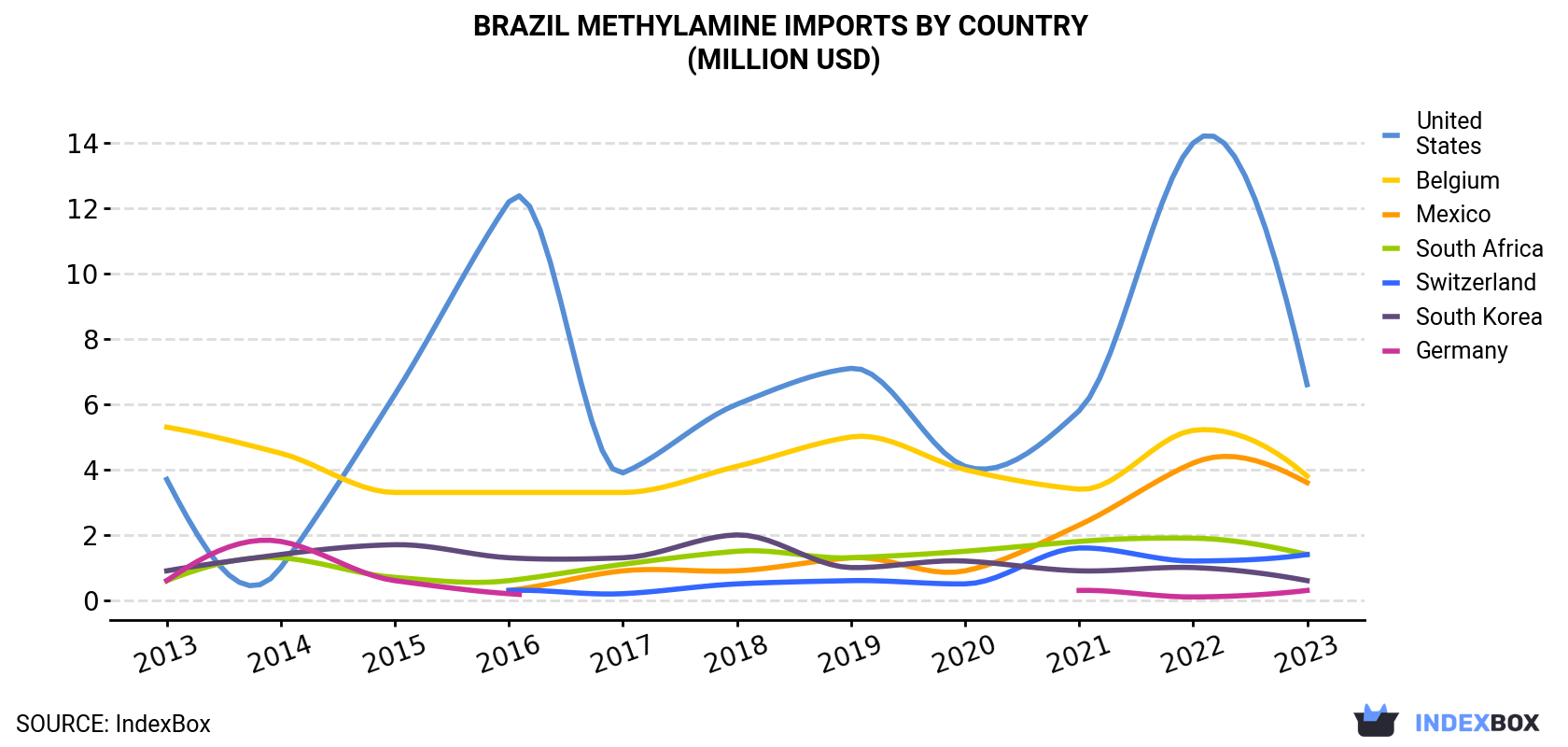 Brazil Methylamine Imports By Country (Million USD)