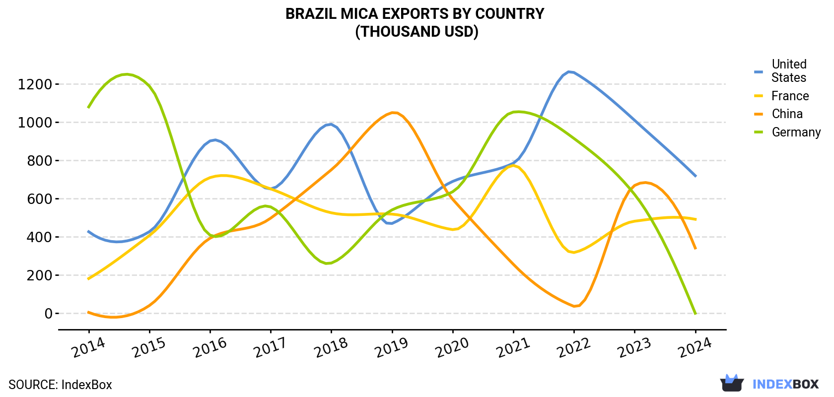 Brazil Mica Exports By Country (Thousand USD)