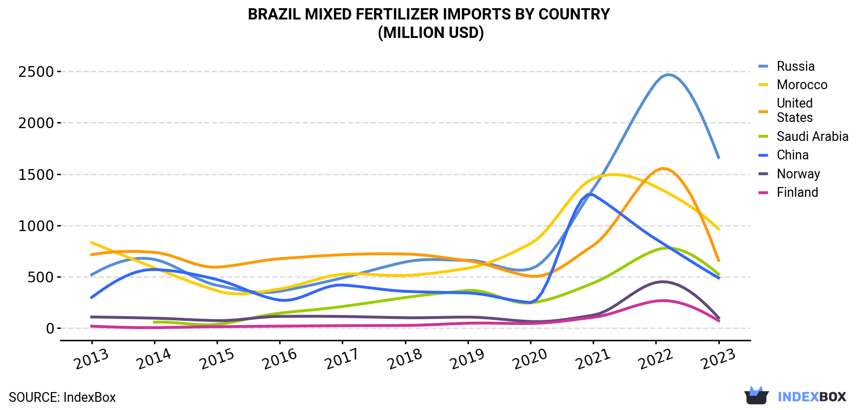 Brazil Mixed Fertilizer Imports By Country (Million USD)