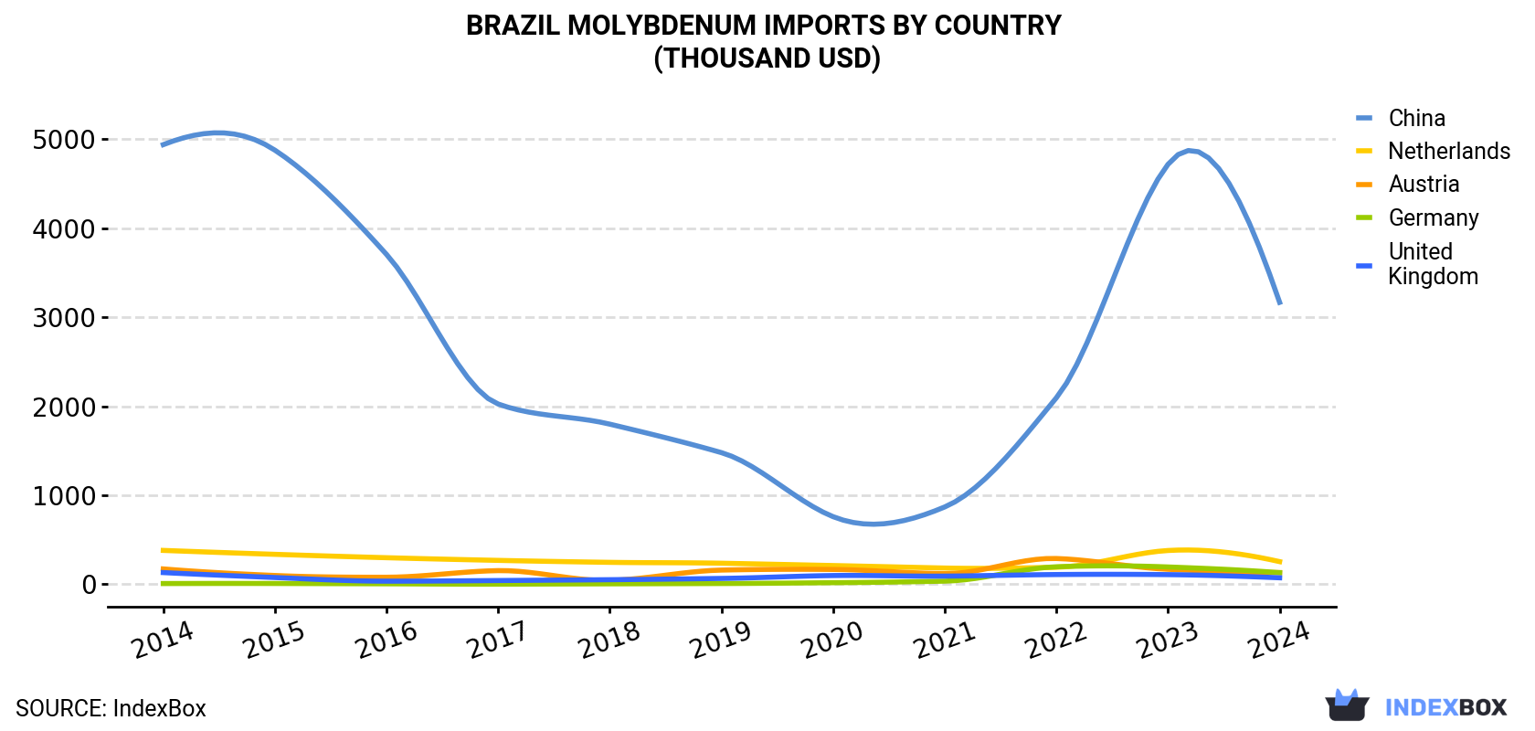 Brazil Molybdenum Imports By Country (Thousand USD)