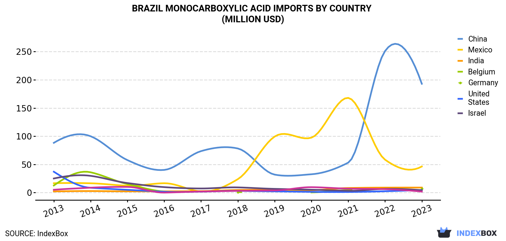 Brazil Monocarboxylic Acid Imports By Country (Million USD)