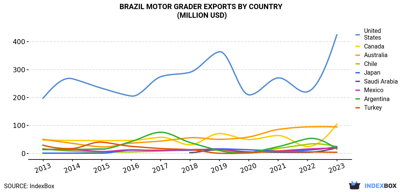 Brazil Motor Grader Exports By Country (Million USD)