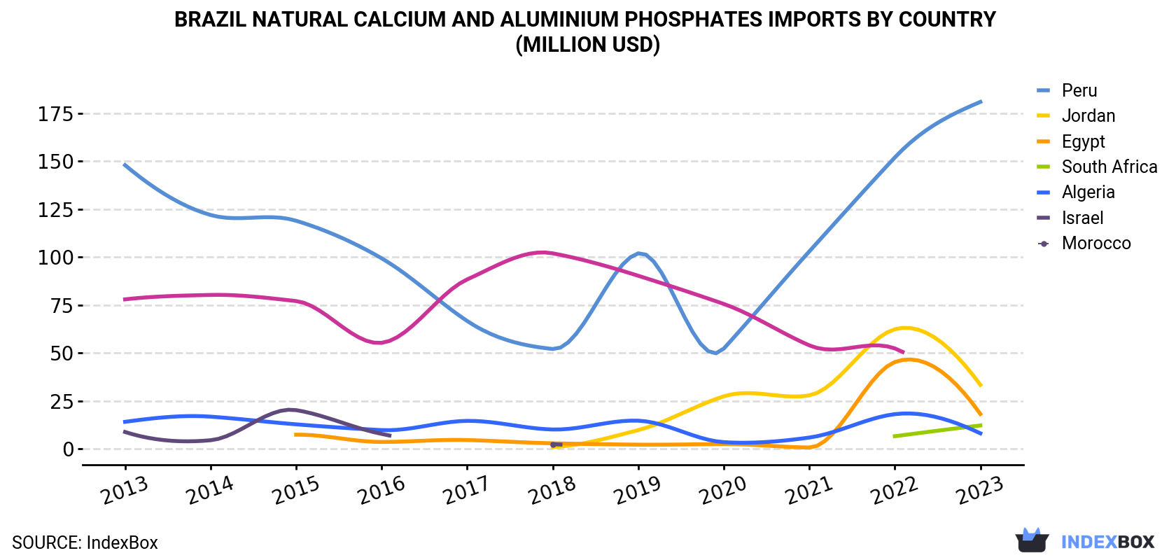 Brazil Natural Calcium And Aluminium Phosphates Imports By Country (Million USD)