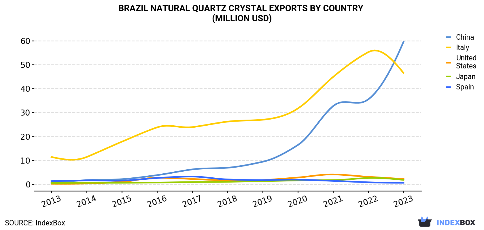 Brazil Natural Quartz Crystal Exports By Country (Million USD)