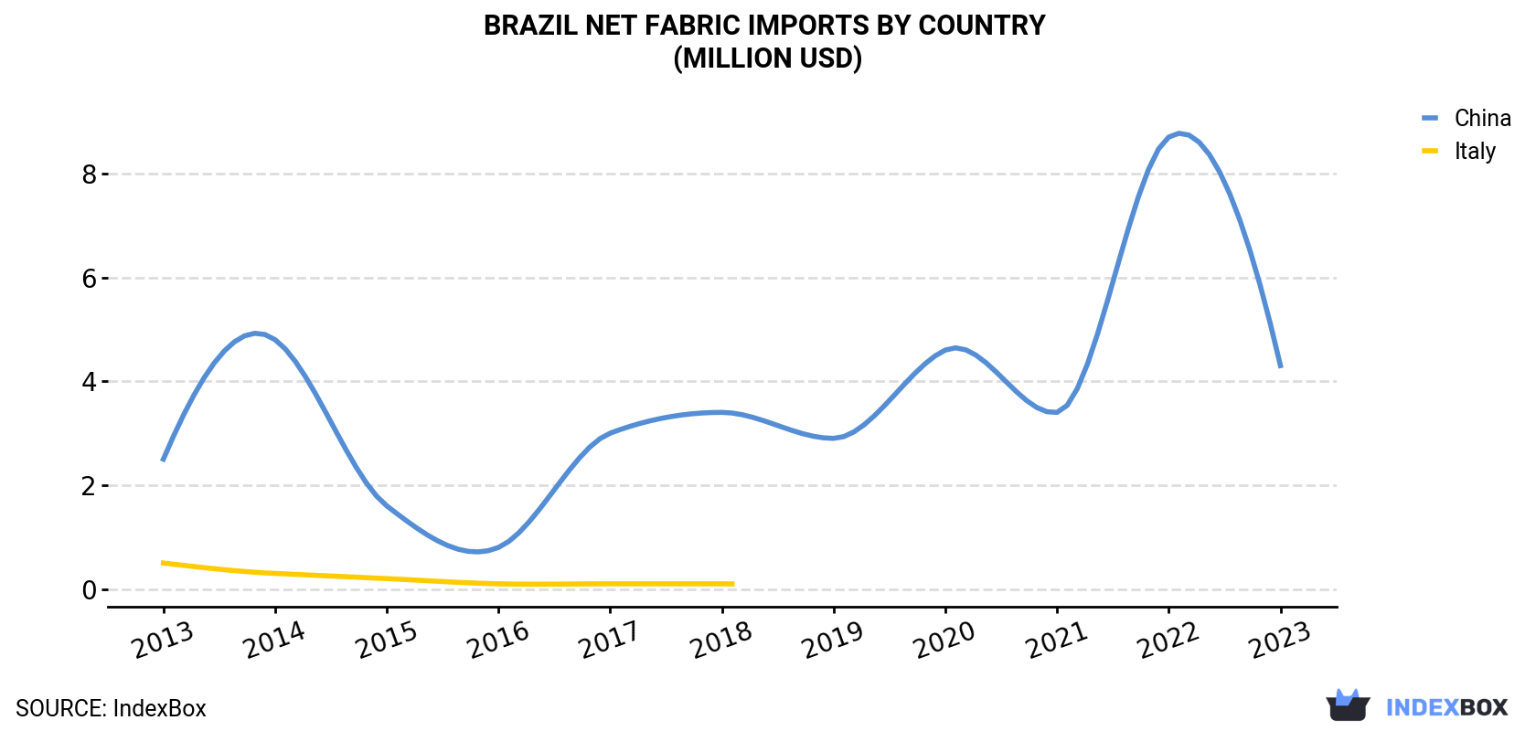 Brazil Net Fabric Imports By Country (Million USD)
