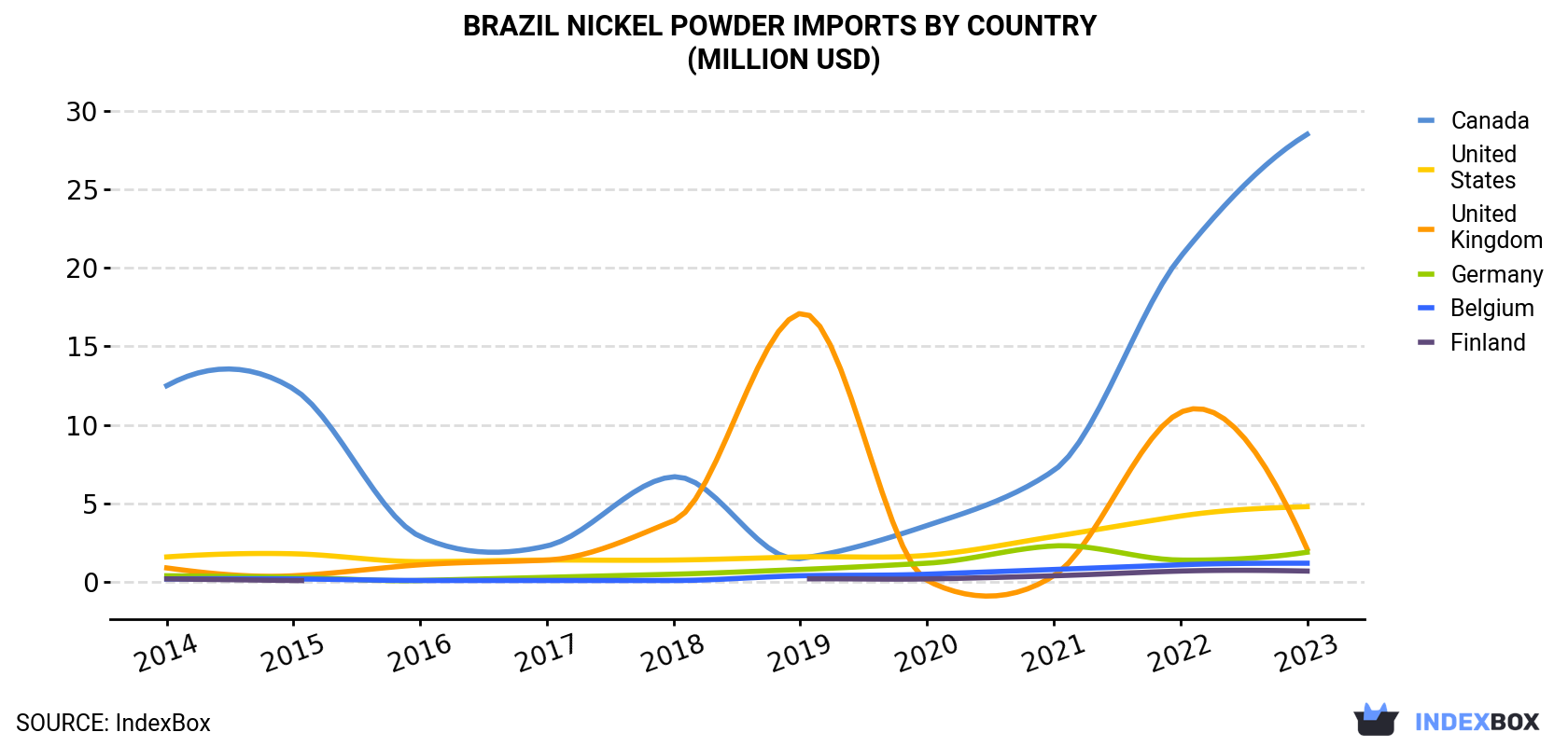 Brazil Nickel Powder Imports By Country (Million USD)